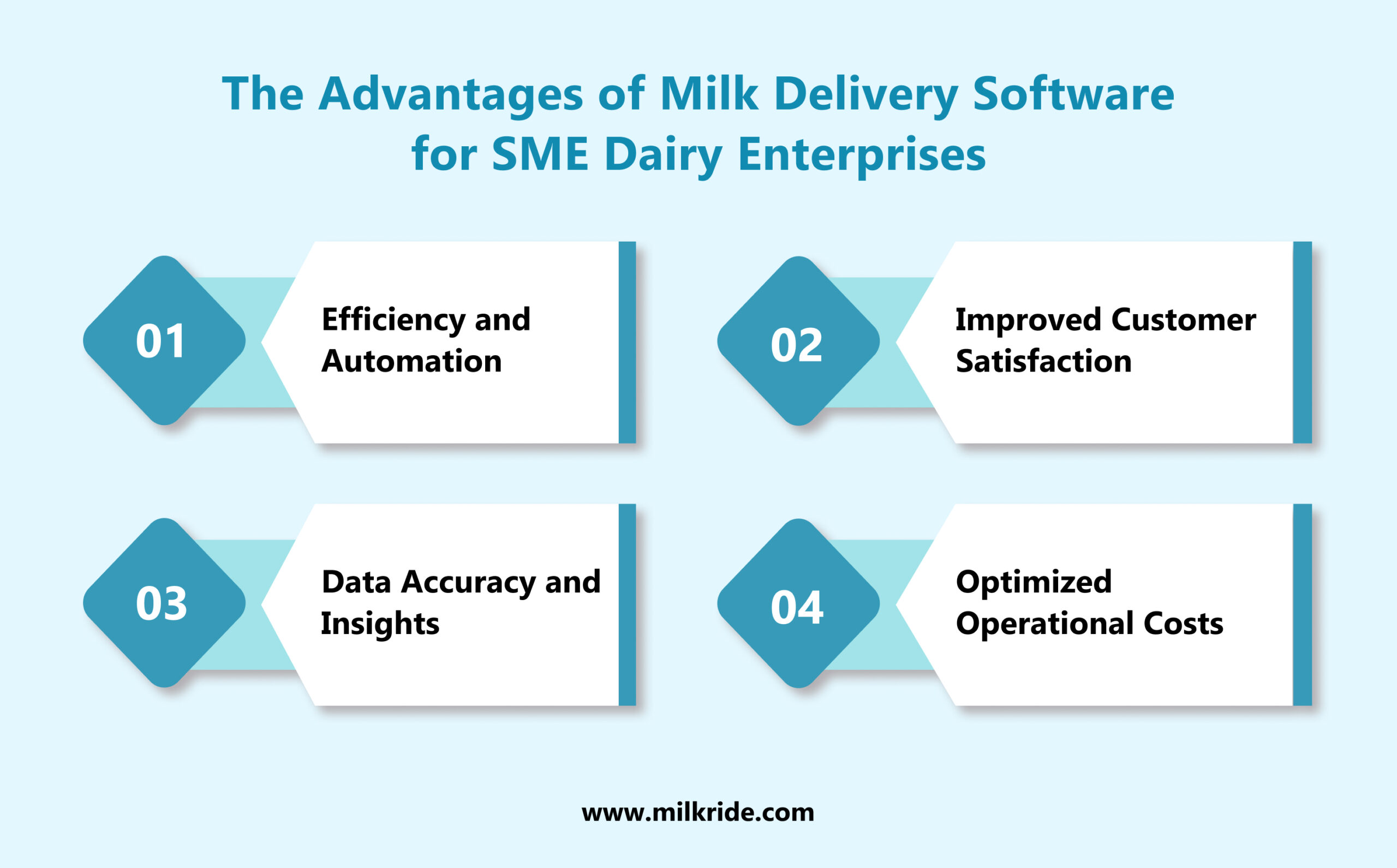 SaaS-based Milk Delivery software for SMEs Businesses