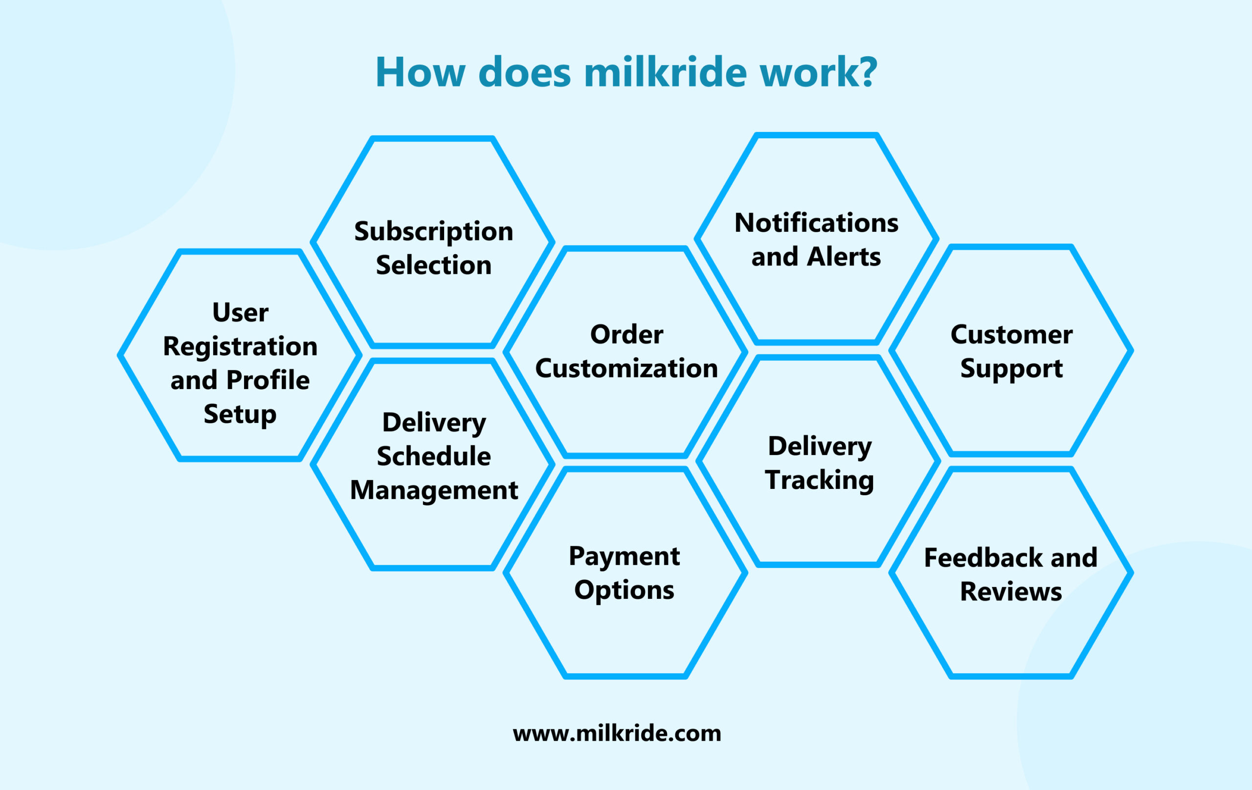 Milkride: Your One-Stop Online Milk Delivery Solution