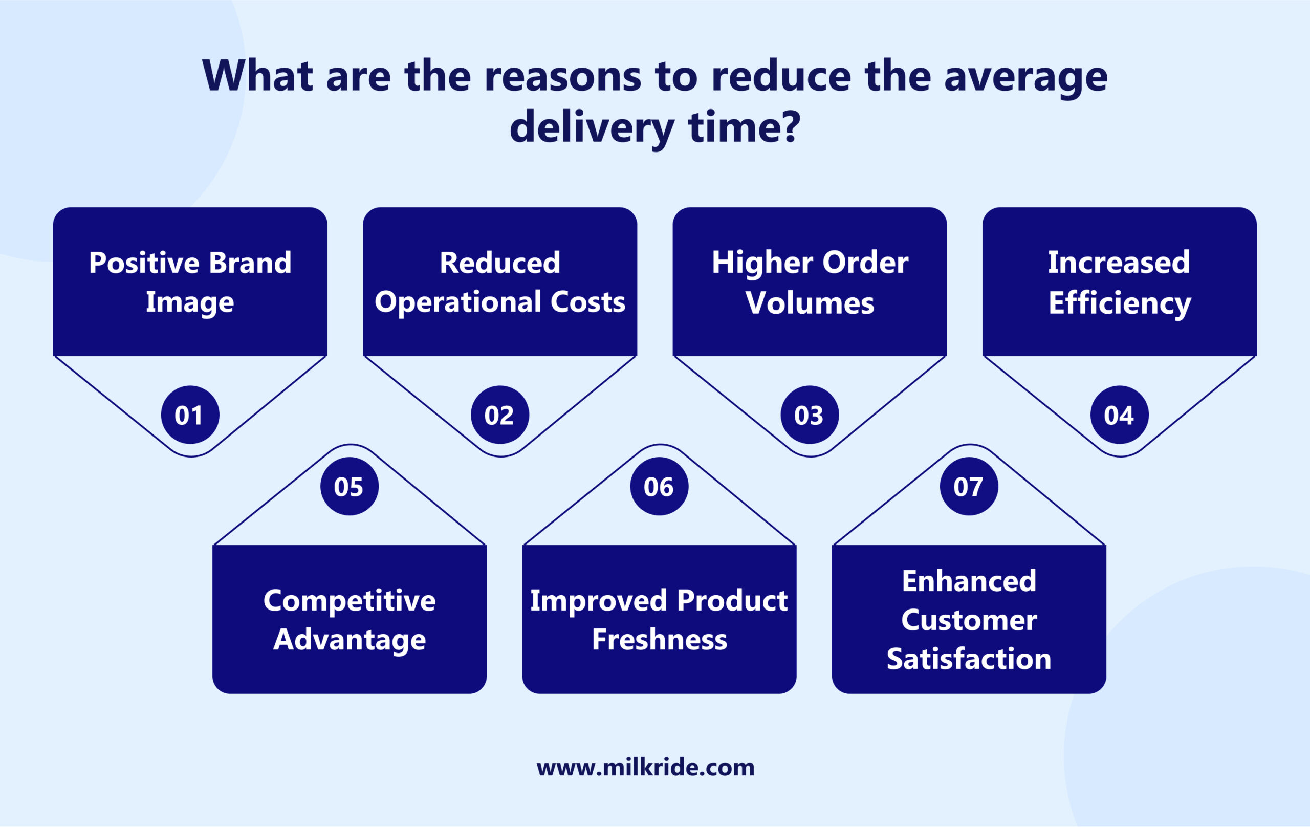 Reduce Delivery Times Efficiently with Milk Delivery App