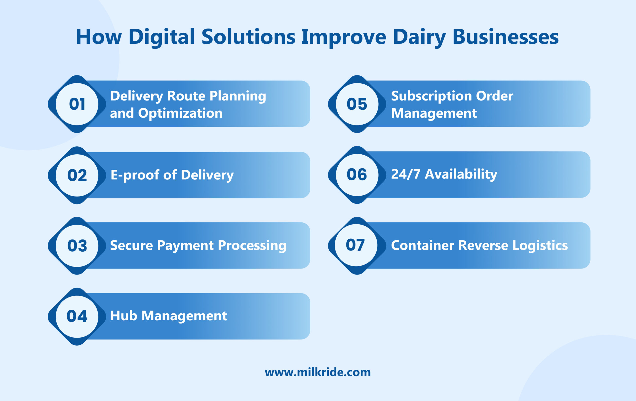 Why Choose Milk Delivery App Over Traditional Delivery Methods?